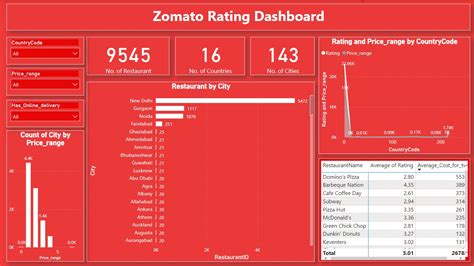 power bi project zomato analysis dashboard 49 off