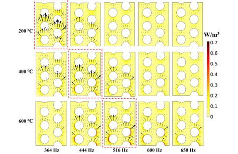 Sound Energy Dissipation Density W M 3 And Sound Intensity Flows Of