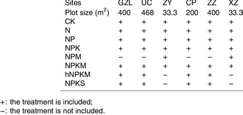 Experiment Design At The Long Term Experiment Sites Download Table