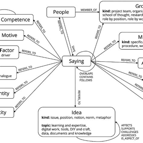 Labelled Property Graph Model Representing Entities And Relationships Download Scientific