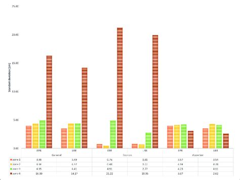 Standard Deviations Obtained From The Epr And Lrr Methods Download Scientific Diagram