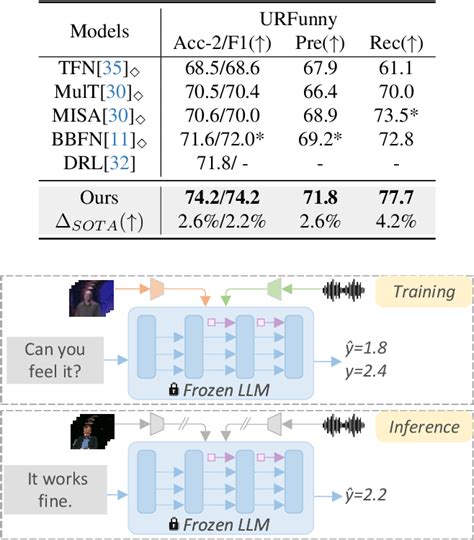 Figure 3 From Modality Invariant And Specific Prompting For Multimodal Human Perception