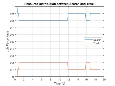 search and track scheduling for multifunction phased array radar