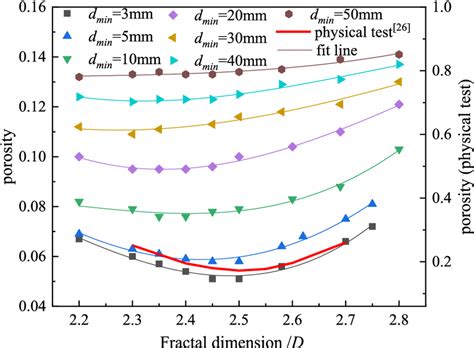 Relationship Between Porosity And Fractional Dimension Download Scientific Diagram