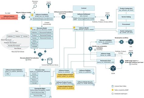 Servicenow Sam Architecture Overview Good Content Needs To Be… Mario Kafadar