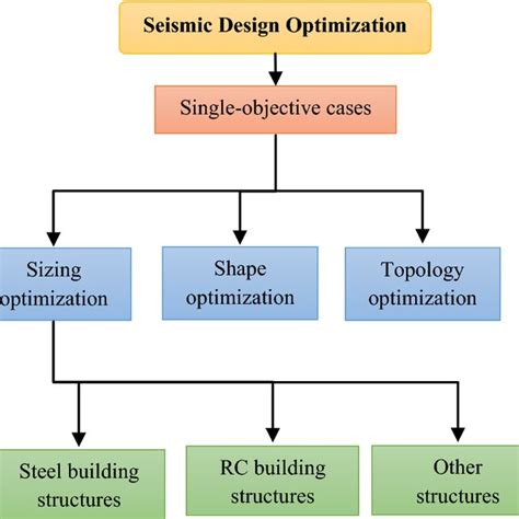 The Structure Of This Review Article For Categorizing The Download Scientific Diagram