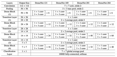 Dense Convolutional Network Densenet Connects Each Layer To Every Download Scientific