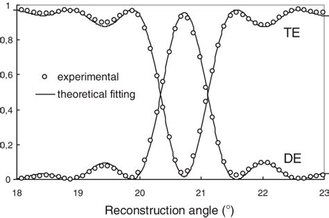 Transmission Efficiency Te And Diffraction Efficiency De As