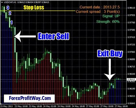 Iwpr Mt4 Indicator Trend Following System Mtf Indicators As The