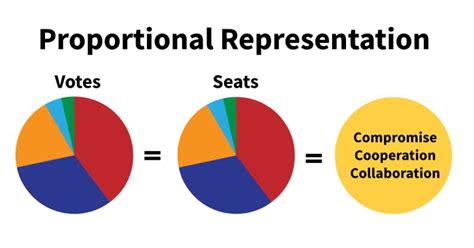 Fast Facts On Proportional Representation Fair Vote Canada