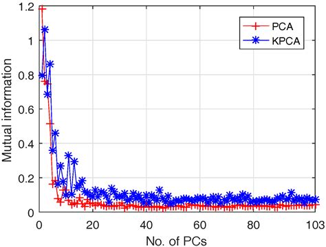 Sensors Free Full Text Dimension Reduction Aided Hyperspectral Image Classification With A