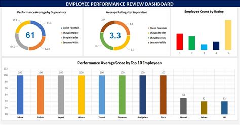 employee performance rating card dashboard in excel eloquens