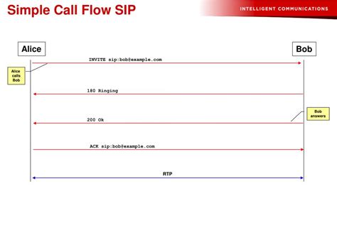 PPT SIP Connections PowerPoint Presentation Free Download ID