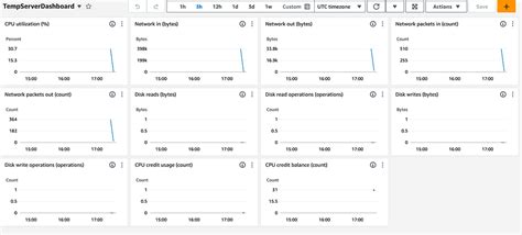 Monitor Memory And Hard Disk Utilization On Aws Ec2 Instances With