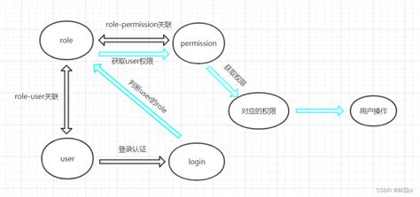 rbac——基于角色权限的模型 rbac模型 csdn博客