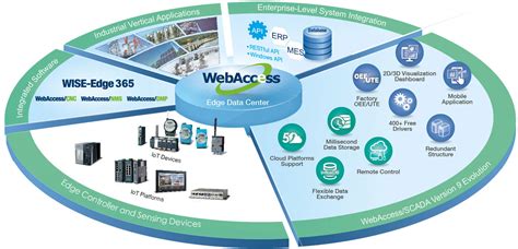 anewtech systems scada software webaccess scada solutions advantech
