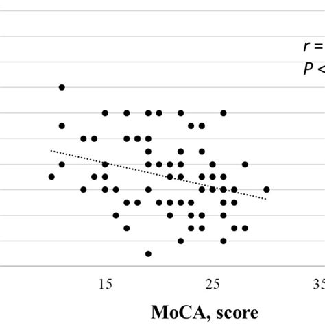Correlation Test Between Mis And Moca Score Spearmans Correlation Was