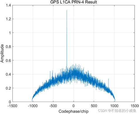 Gnss 并行码捕获 Matlab导航捕获代码 Csdn博客