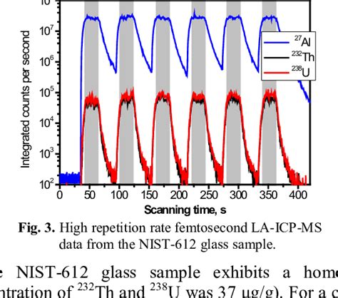 And 4 Show The La Icp Ms Data Obtained From The Glass And Granite
