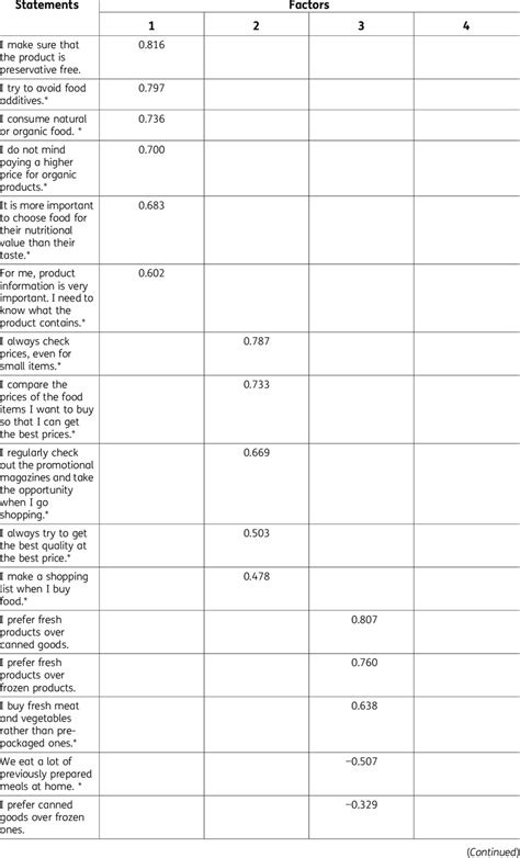 Factors And Factor Weights Obtained During The Principal Component