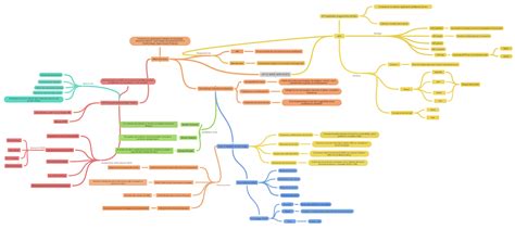Api E Web Services Coggle Diagram