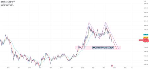 Xauusd Trading Idea On Daily Chart For Fxxauusd By Michealkucher