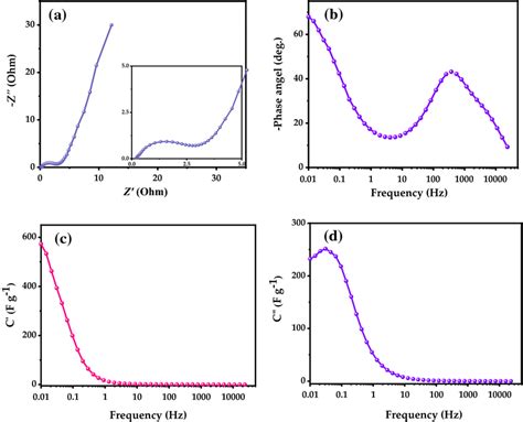 A The Eis Diagram B Phase Angle Versus Frequency Φ F Curve C C