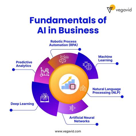 Vegavid Rpa Nlp Aiinbusiness Vegavid Machinelearning Nlp Deeplearning Rpa