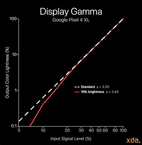 Google Pixel Xl Display Analysis Outshined By Serious Phonemakers