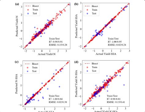 Multi Target Prediction Figures Based On Gbr Model For A Yield Char And