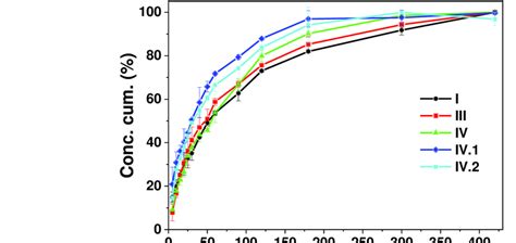 Mathematical Models Fitting The Nafcillin Release Profile Download