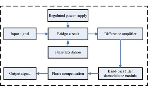 Figure 4 From Design And Implementation Of A Digital Angular Rate