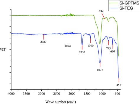 Spectrum Ftir Of Si Gptms And Si Teg Download Scientific Diagram