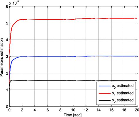 Parameter Estimation Download Scientific Diagram