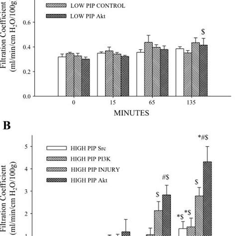 Capillary Filtration Coefficient Kf As Function Of Time In Low Pip Download Scientific