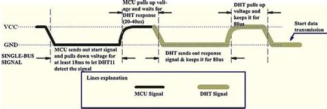 interfacing dht11 with pic16f877a for temperature and humidity
