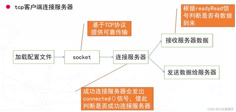 项目实战qt网盘系统 qt网盘项目 csdn博客