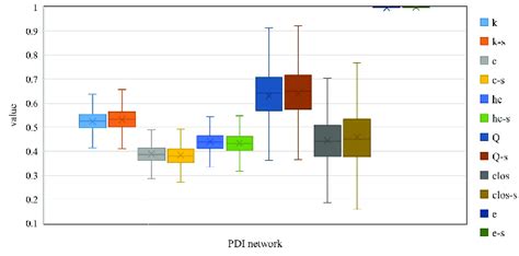 feature box plot of pdi network download scientific diagram
