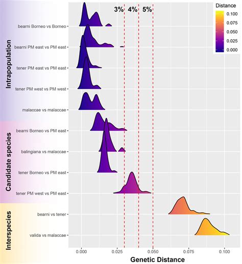 Distribution Of Intra And Interspecific Genetic Distances Based On The