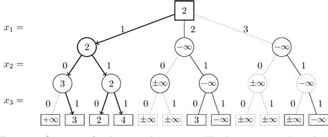 Figure From A General Model And Run Solver For Multistage Robust Discrete Linear Optimization