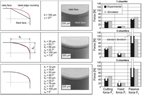 Cutting Forces With One Three And Five Chamfers Referring To 74 Download Scientific Diagram