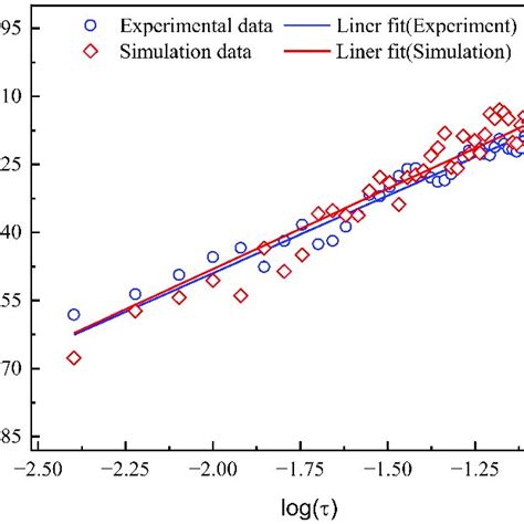 Measured And Simulated Structure Function Logarithmic Relations For Download Scientific Diagram