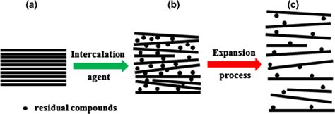 Schematic Illustration Of The Preparation Process Of Expanded Graphite Download Scientific