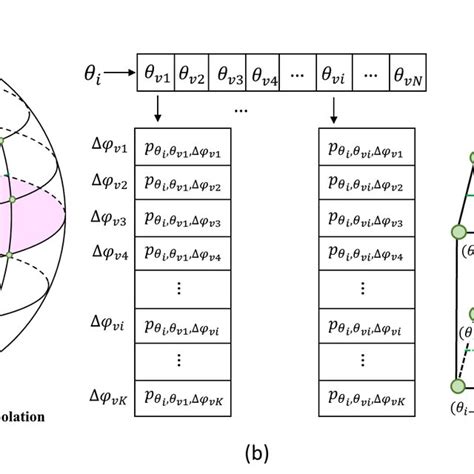 A Illustration Of The Direction Discretization Scheme B Tabulation