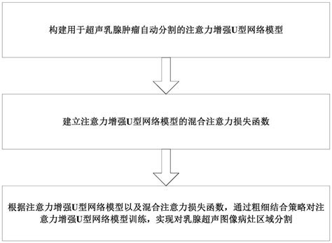 Ultrasonic Breast Tumor Automatic Segmentation Method Based On Attention Enhanced U Shaped