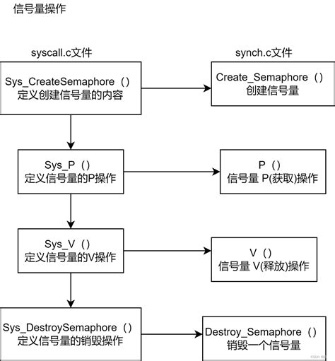 Geekos Project3 项目3：进程调度算法与信号量功能geekos Project3 Csdn博客