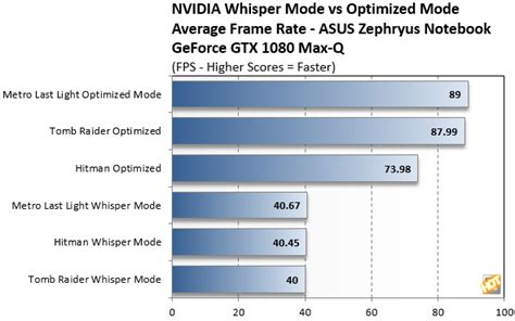 NVIDIA S Whisper Mode For GeForce Powered Gaming Laptops Put To The Test HotHardware