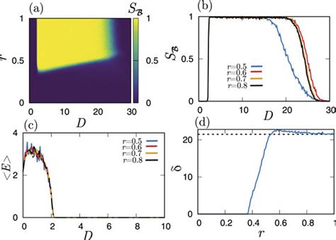 Analysis Of Model Equation 6 A The D − R Parameter Space Mapping Download Scientific