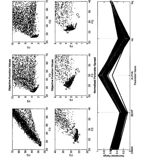 Two Dimensional Projections Of The Three Dimensional Objective Function