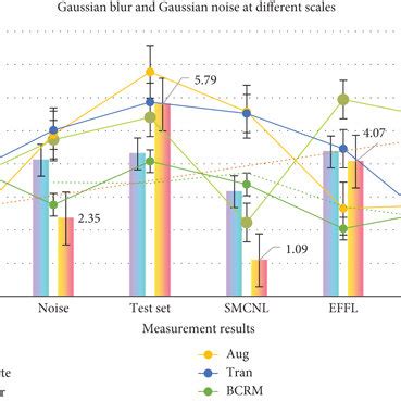 Gaussian Blur And Gaussian Noise At Different Scales Download Scientific Diagram